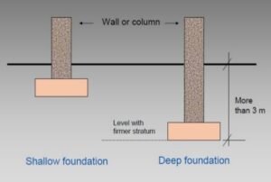 Types Of Foundation Used In Construction - Civil Engineering Daily