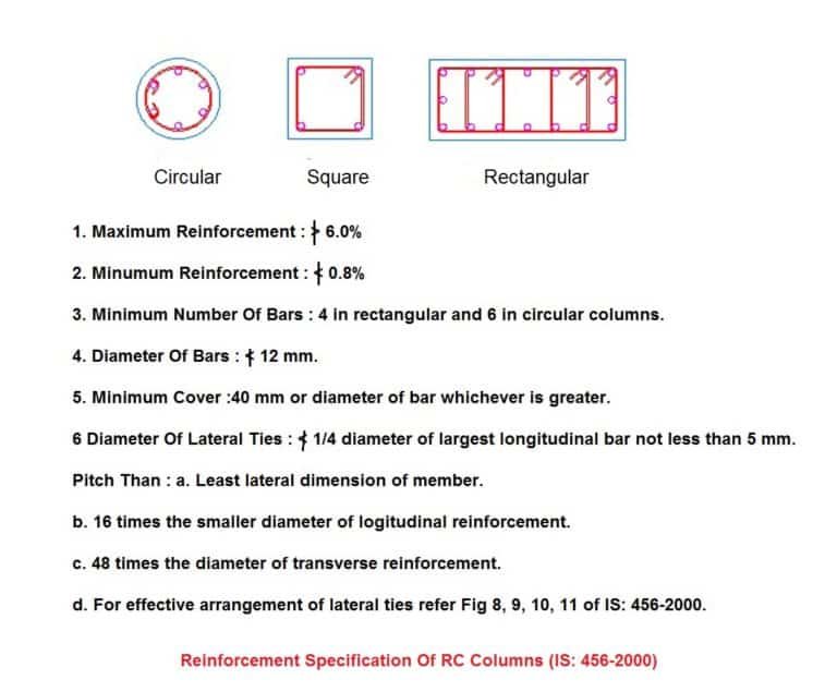 Column Reinforcement - Reinforcement Details In Column