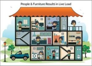 Types Of Loads On Building Structures | What Is Dead Load & Live Load?