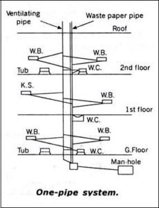 System Of Plumbing - One Pipe System, Two Pipe System Etc.