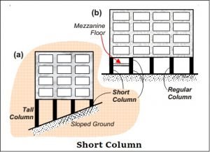 Types Of Columns Used In Building & Structutres - Daily Civil