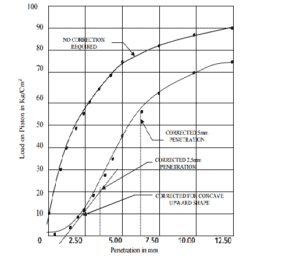 CBR Test Procedure - California Bearing Ratio Test
