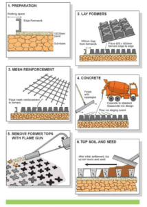 Grasscrete – Types, Advantages & Installation Process