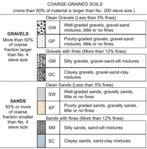 Classification Of Soil