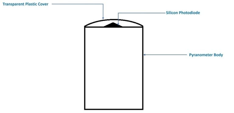 Pyranometers for Irradiance Measurement: Types and Usage